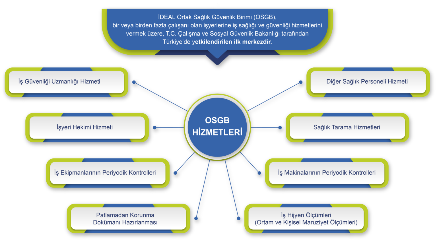 OSGB HİZMETLERİ – İdeal İSG